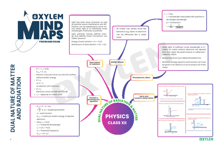 DUAL NATURE OF MATTER AND RADIATION - MIND MAP _ PDF | PDF ...