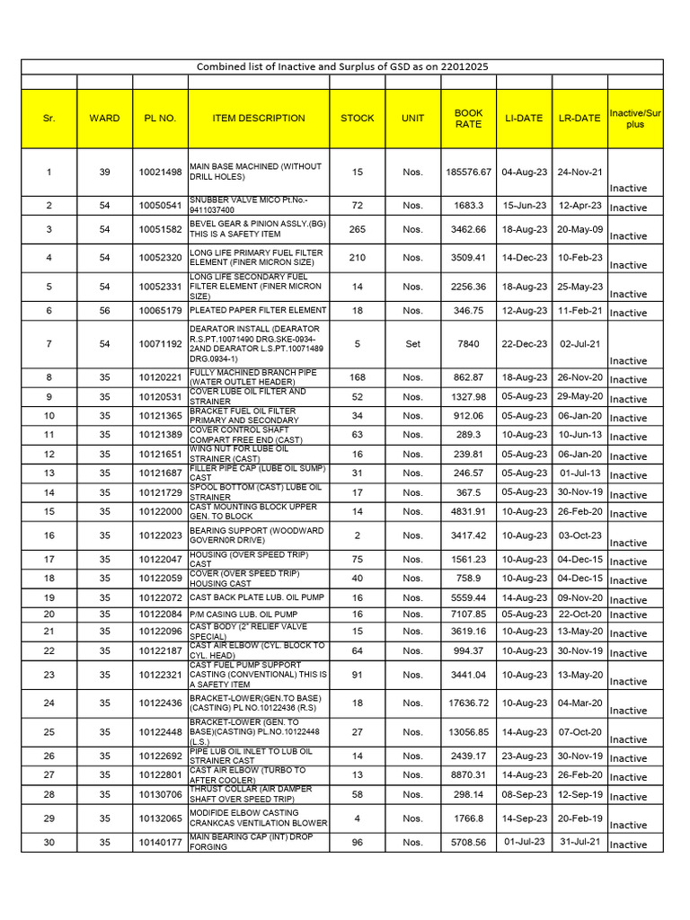 Inactive and Surplus Inventory List | PDF | Pipe (Fluid Conveyance) | Manufactured Goods