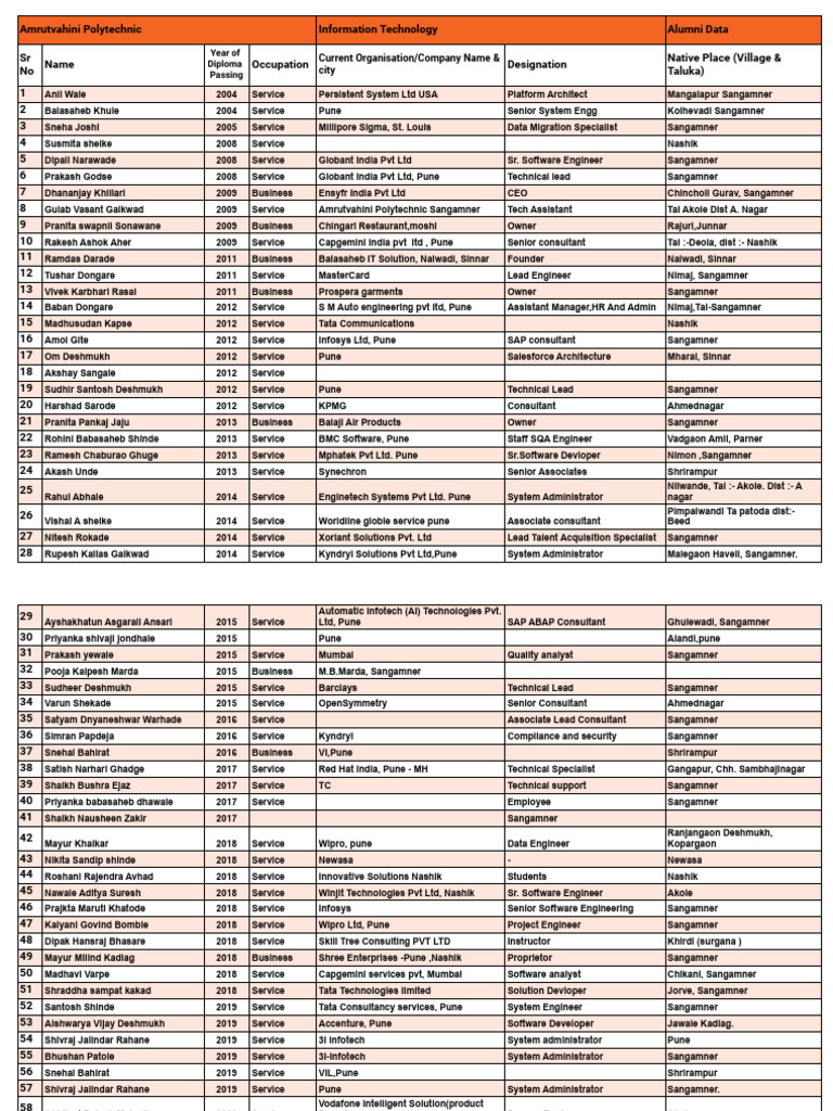IT Alumni Data - 2024 - Sheet3 | PDF