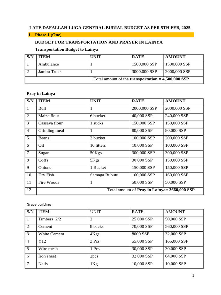 Late Dapala Luga General Budget | PDF | Foods | Cuisine
