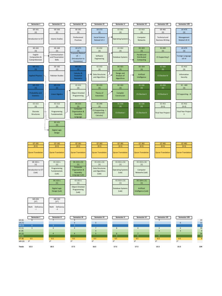 Roadmap BSCS Fall-2020 Onwards - Course List | PDF | Computer ...