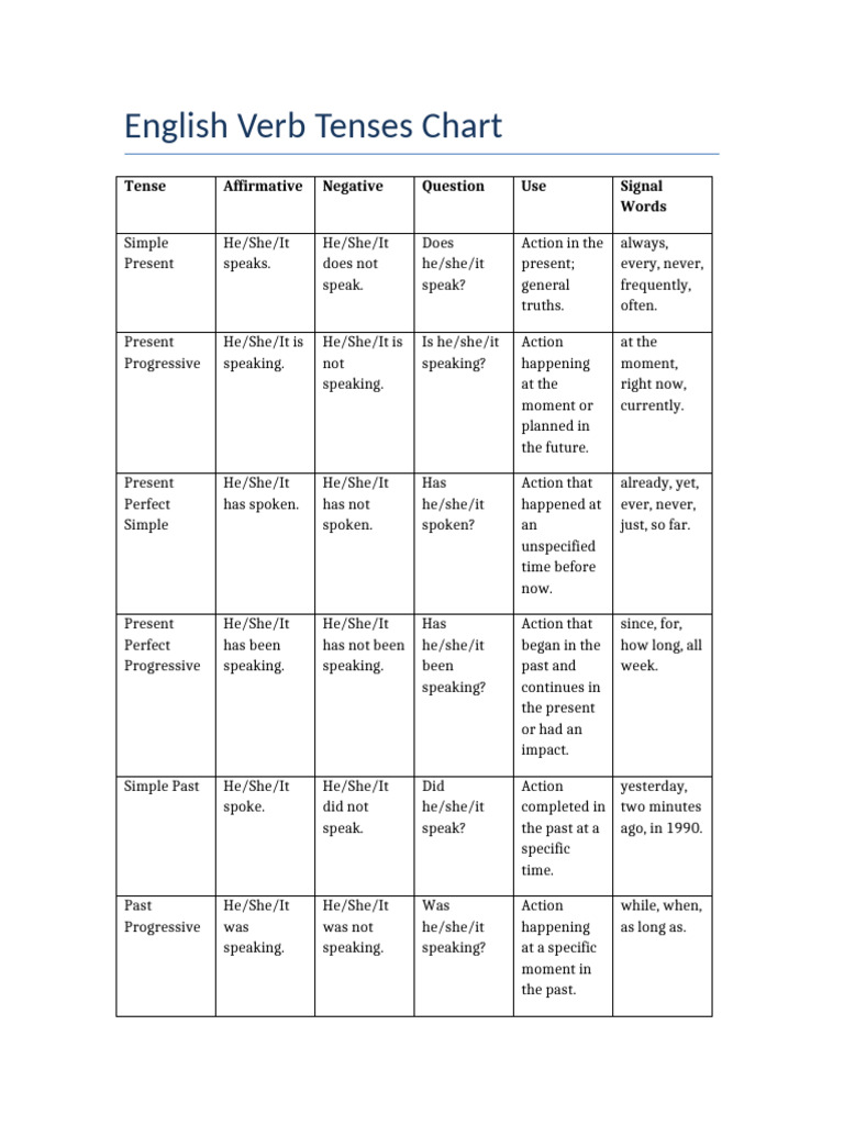 English Verb Tenses Chart With Table | PDF | Perfect (Grammar ...