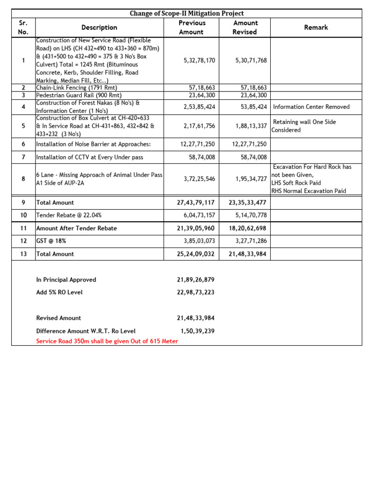 Change of Scope Mitigation 22.02.2025 | PDF | Streets And Roads | Civil ...