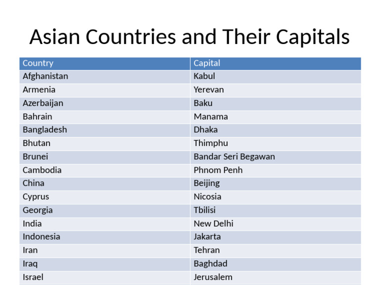 Asian Countries and Capitals | PDF