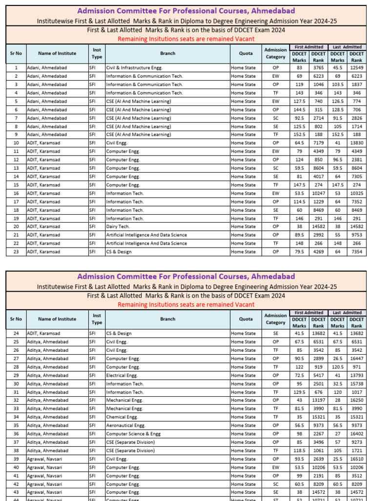 d2d Closer Institutewise1738846504 | PDF | Engineering | Academic Discipline Interactions