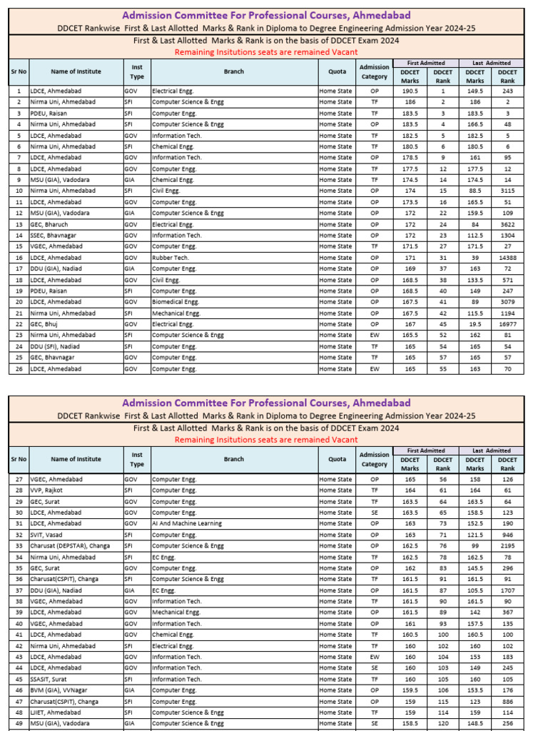 d2d Closer Ddcet Rankwise1738846516 | PDF | Cognitive Science | Science