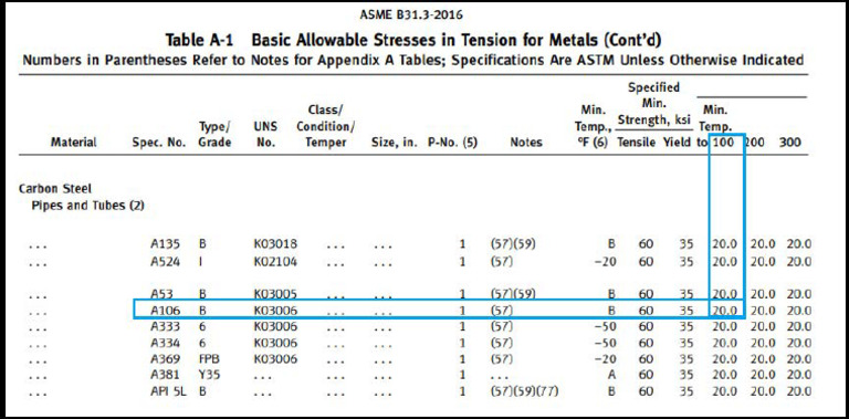 Basic Allowable Stress | PDF
