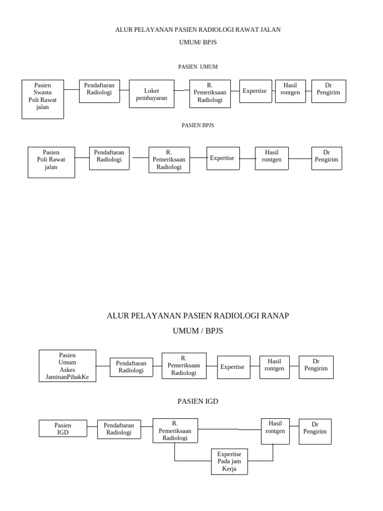 (Alur Pelayanan Pasien Radiologi Rajal) | PDF