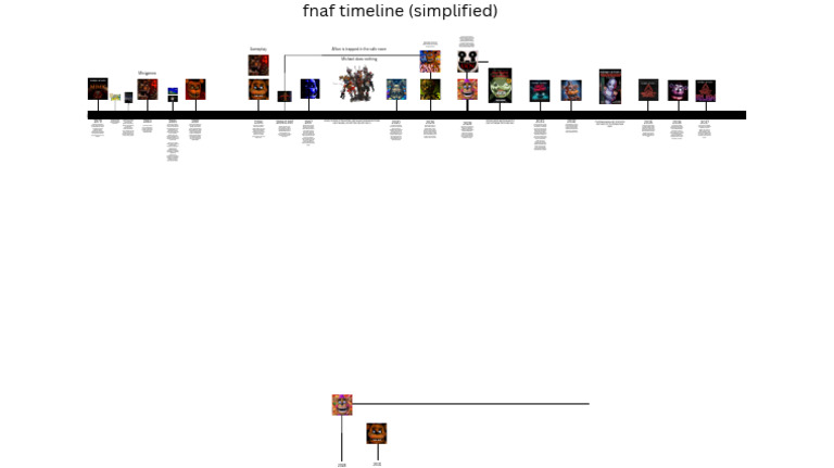 FNAF Timeline | PDF