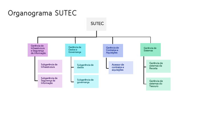 Organograma SUTEC | PDF