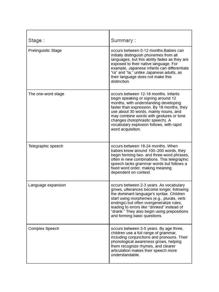 Stages of language development - Shubhi | PDF | Word | Language Development