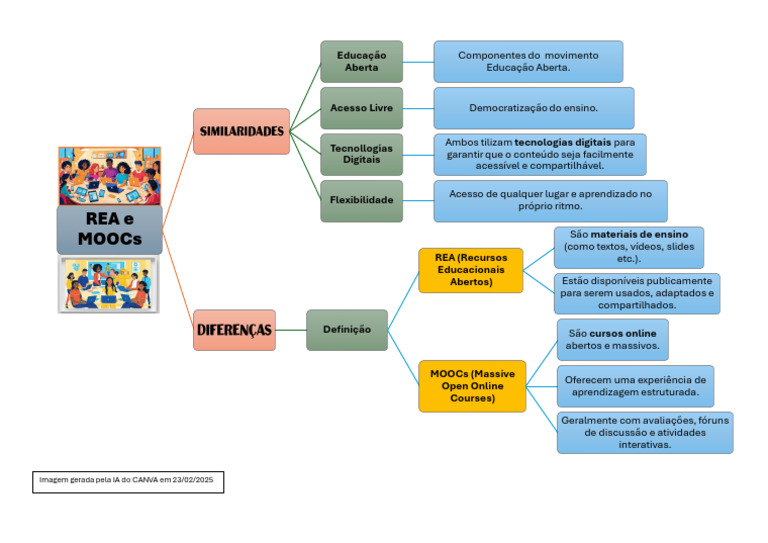 Mapa Mental REA e MOOCs | PDF | Aprendizado