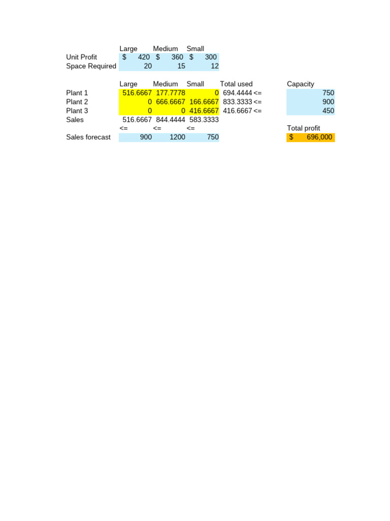 Profit and Space Utilization Analysis | PDF