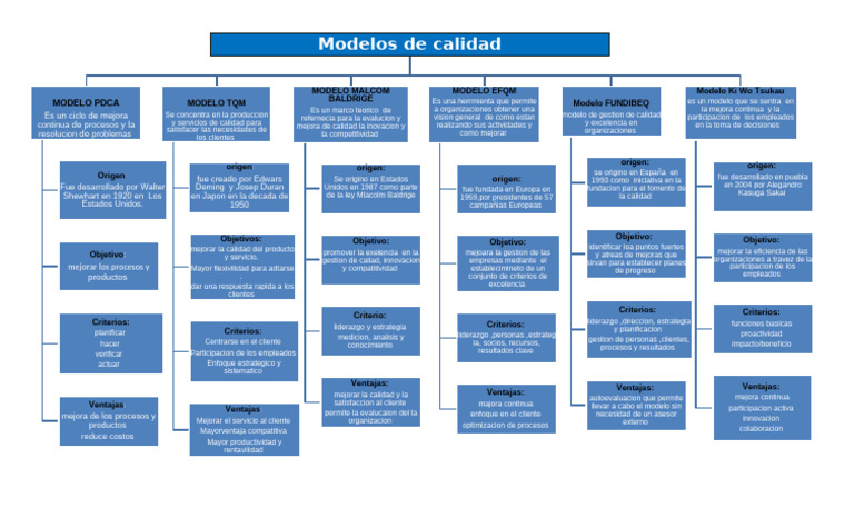 TDO13 - MIVSI - S01 - HD02 Mapa Cognitivo de Cajas de Los Modelos de Calidad | PDF | Negocios ...
