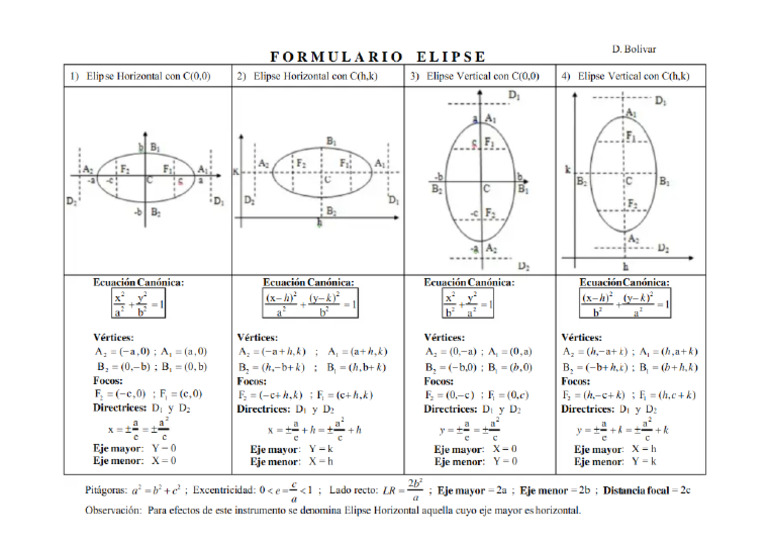 FORMULARIO DE ELIPSE | PDF