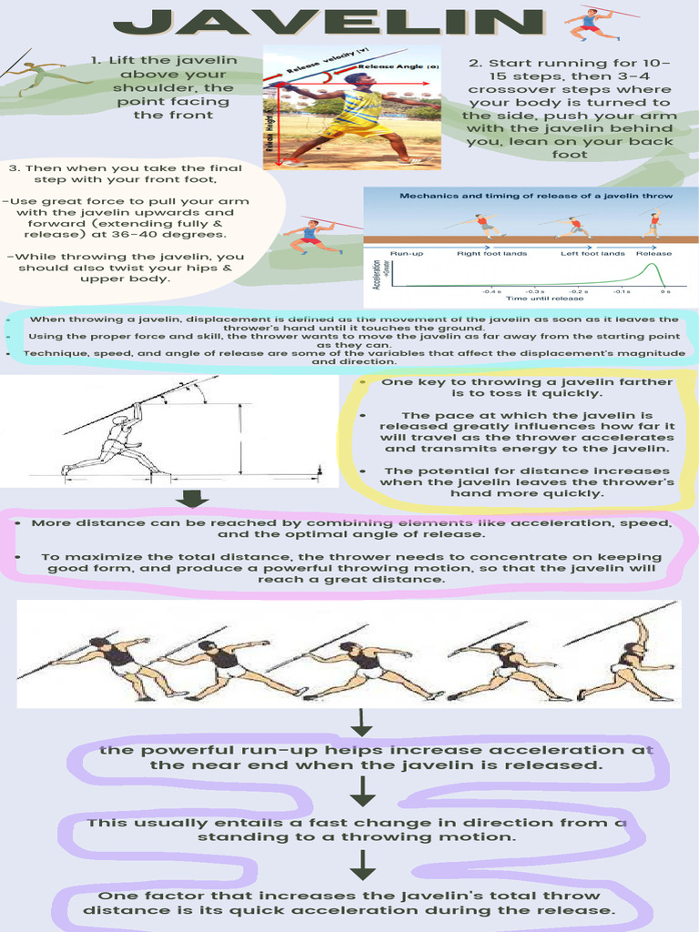 Javelin Infographic | PDF | Force | Acceleration
