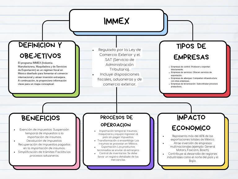 Immex Mapa Conceptual | PDF | Exportaciones | Impuestos