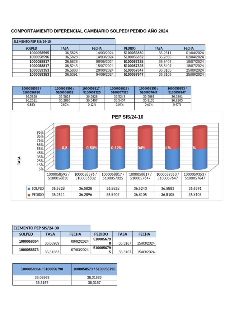 Comportamiento Diferencial Cambiario Solped | PDF