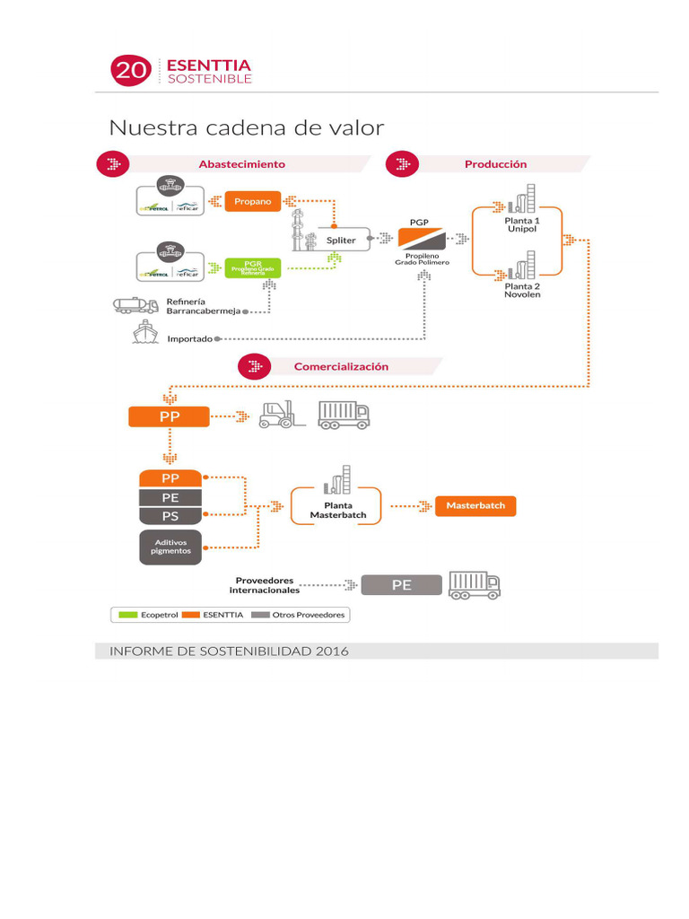 Esenttia Value Chain | PDF