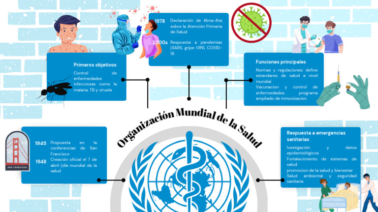 Mapa mental OMS | PDF | Pandemia | Salud global