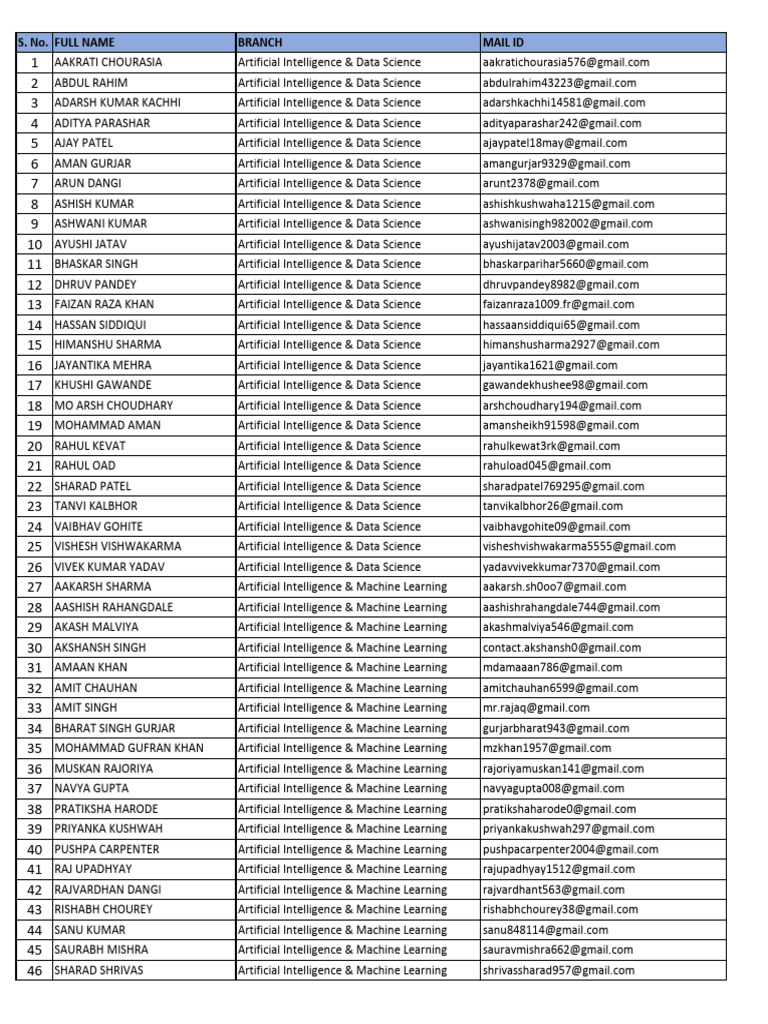 Acmegrade First Round Eligible Students- SIRT'25 - 04.02.2025 | PDF