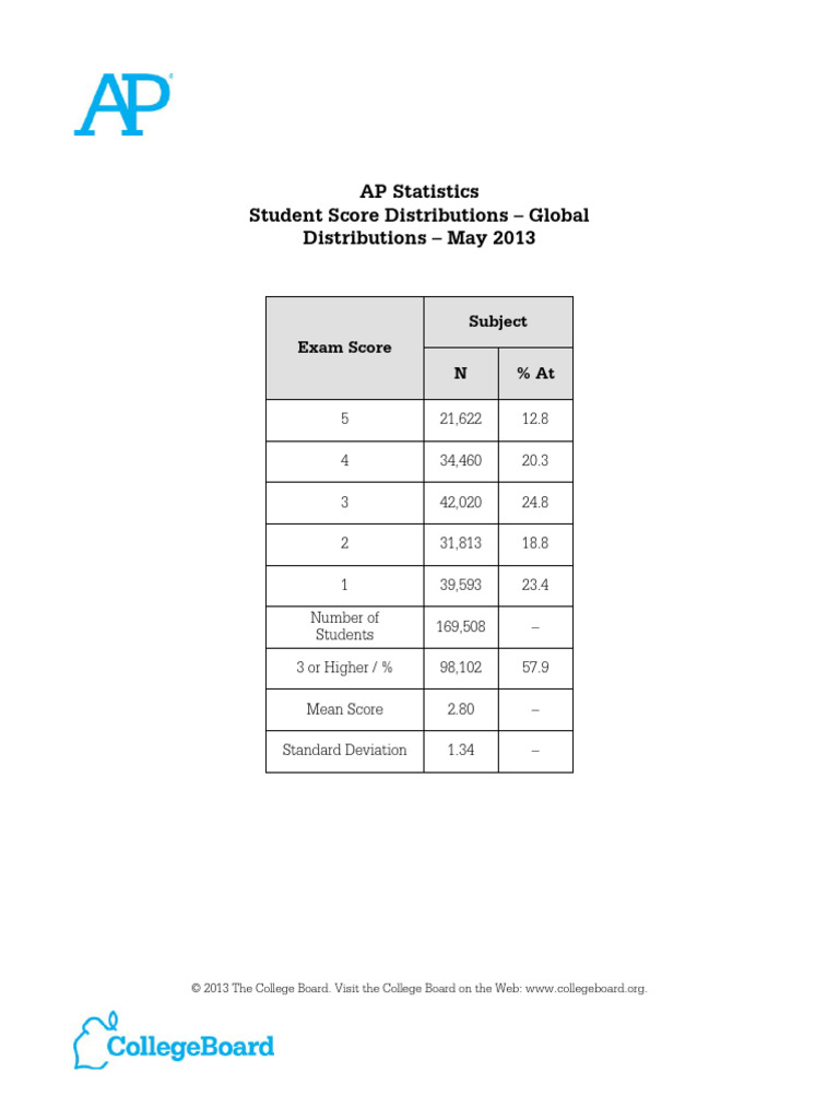 AP Statistics May 2013 Score Data | PDF
