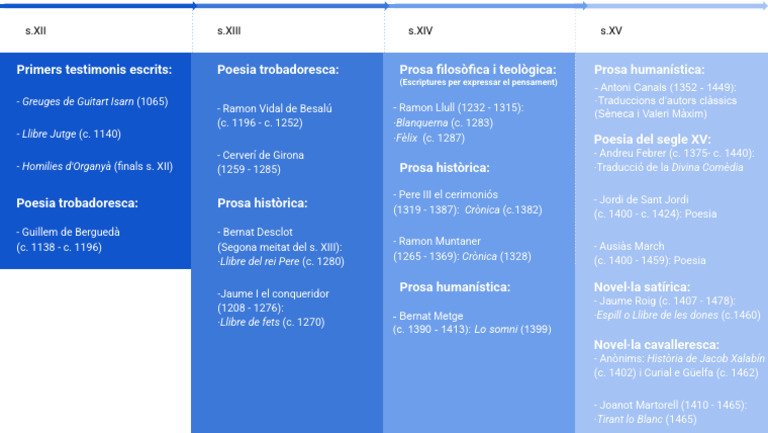 Eix Cronològic | PDF