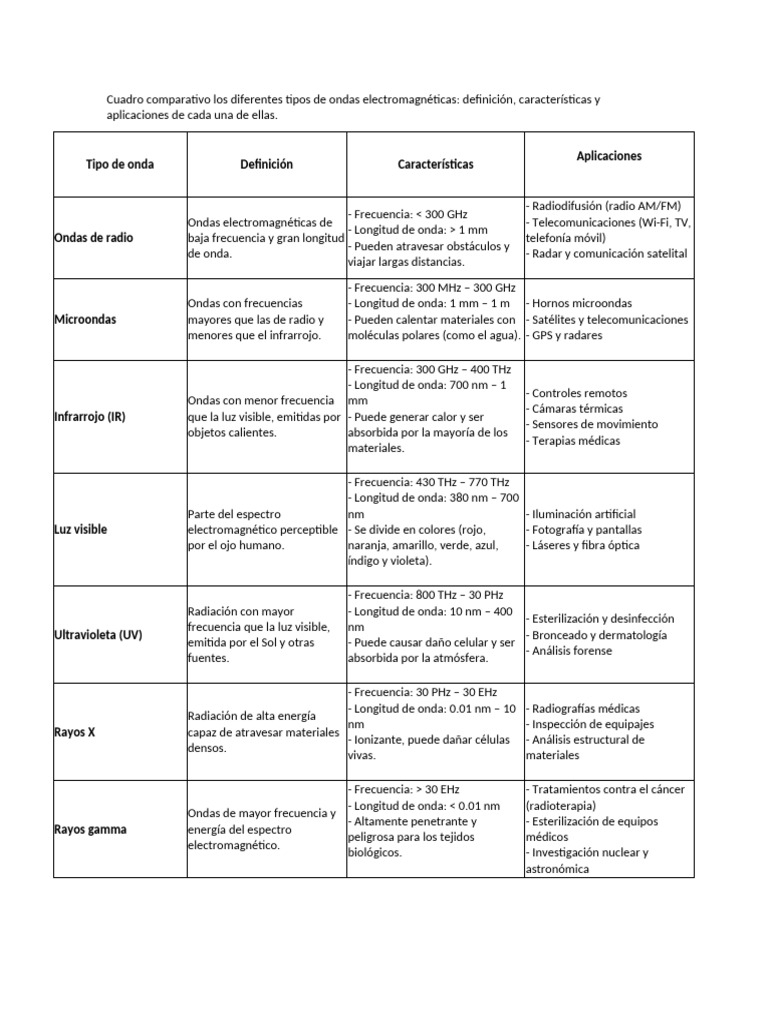 Cuadro Comparativo Los Diferentes Tipos de Ondas Electromagnéticas ...