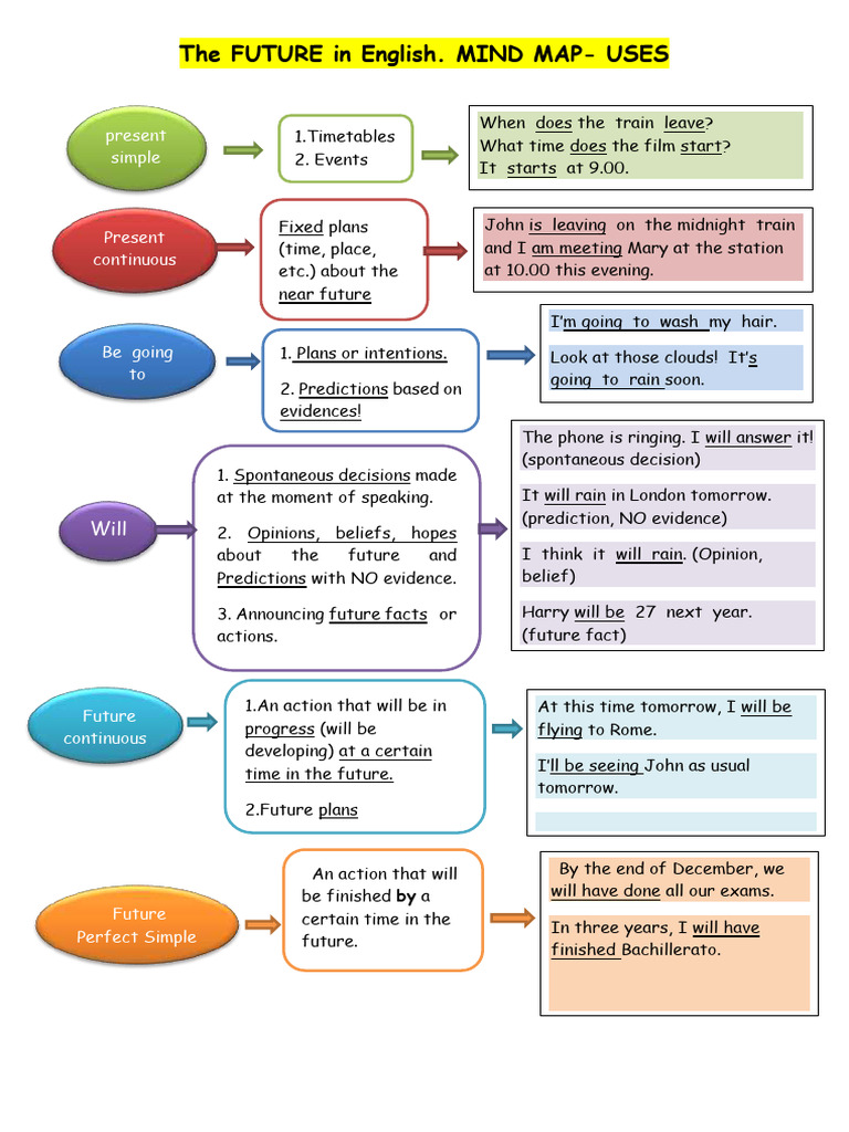 Future Mind Map (With F. Perfect and Continuous) | PDF