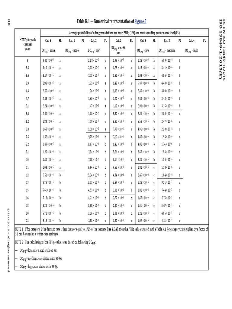 BS EN ISO 13849-1:2015 Overview | PDF