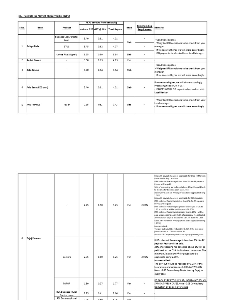 RKPL DSA Payouts Overview for May '24 | PDF | Gujarat | Credit Card