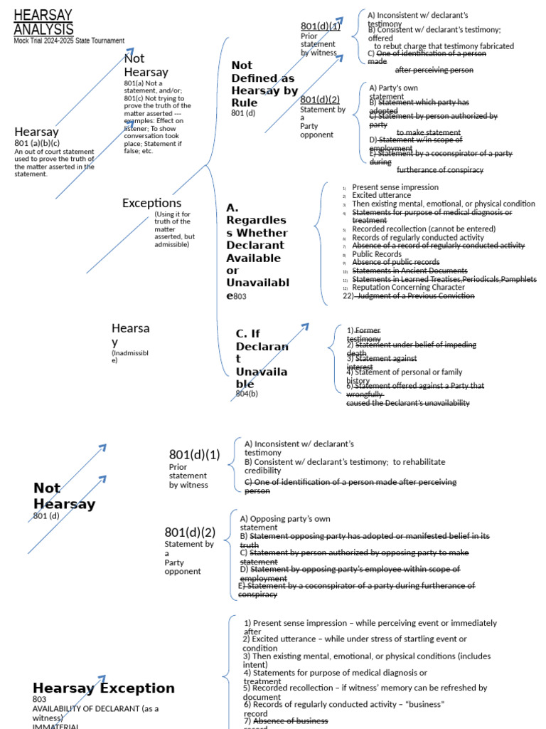 Hearsay Rules and Exceptions Guide | PDF | Witness | Hearsay