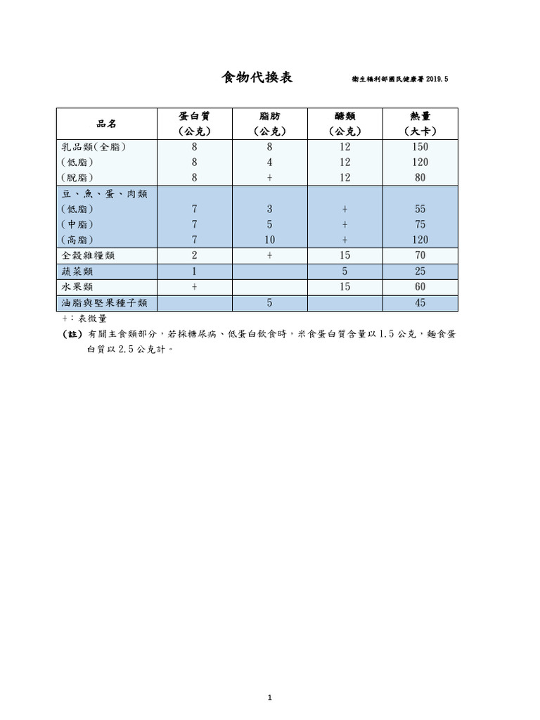 %e9%a3%9f%e7%89%a9%e4%bb%a3%e6%8f%9b%e8%a1%a82019 | PDF