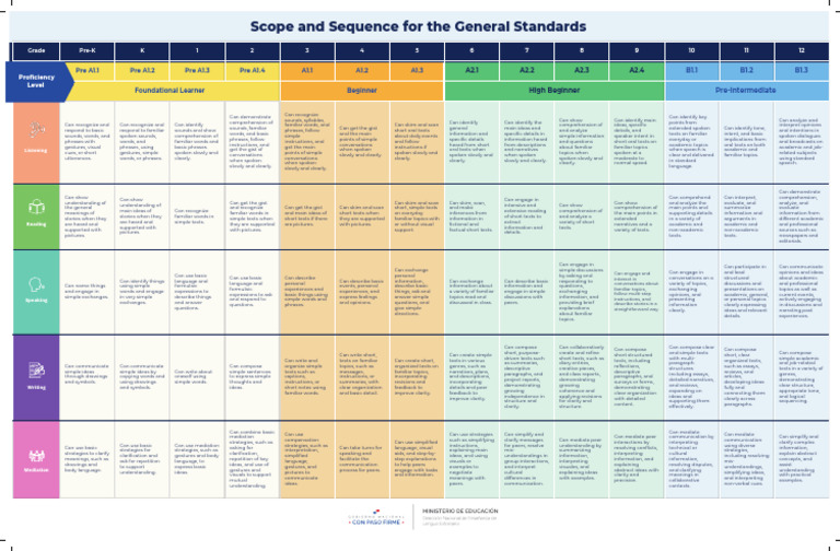 General Standards Scope and Sequence | PDF | Reading Comprehension ...