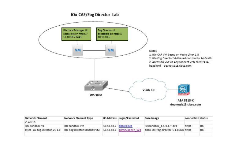 IOx-CAF Lab Architecture Diagram | PDF