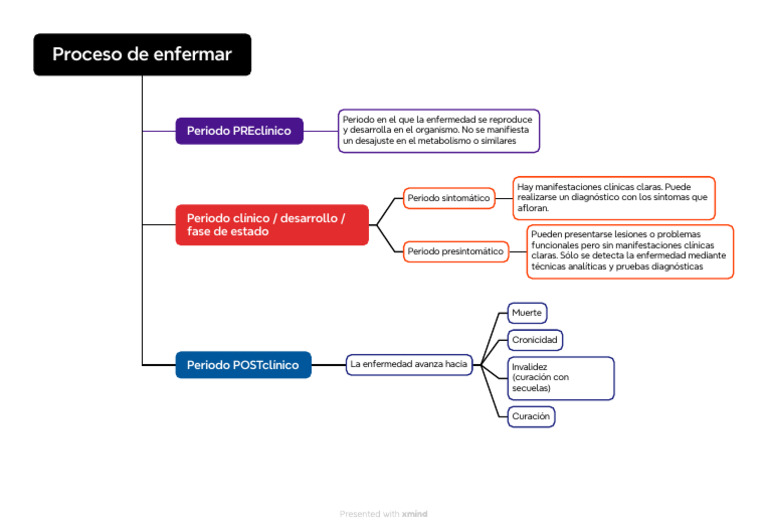 Periodo Preclínico de Enfermedades | PDF