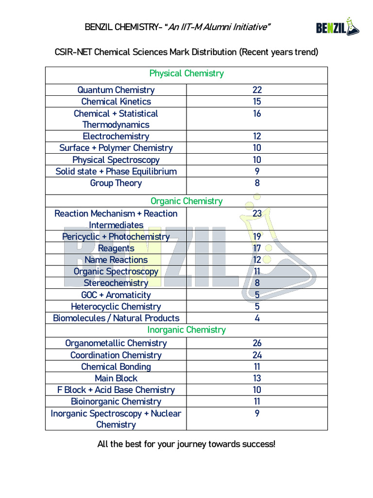 Benzil-CSIR NET Mark Distribution | PDF