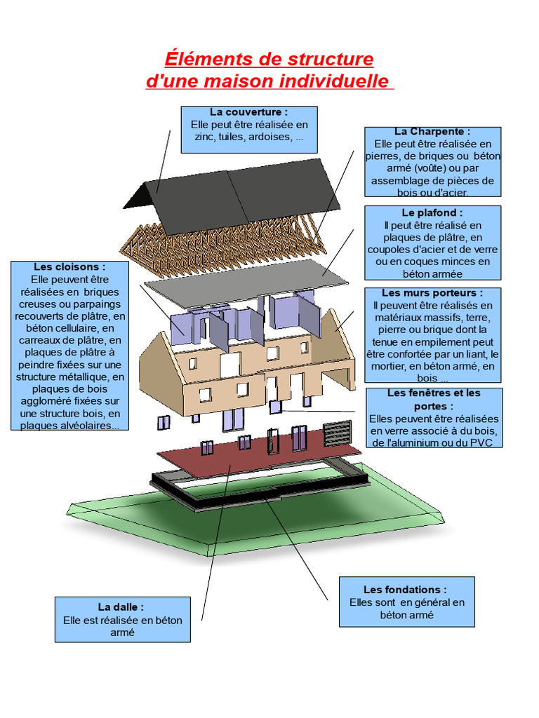 Éléments de structure d'une maison | PDF | Brique | Génie du bâtiment