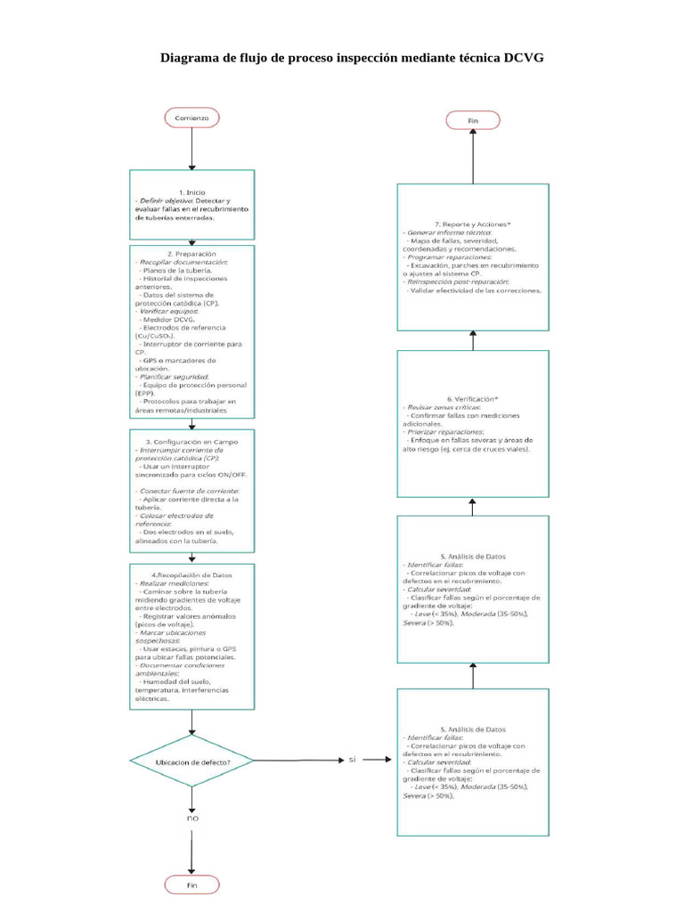 Diagrama de flujo DCVG | PDF