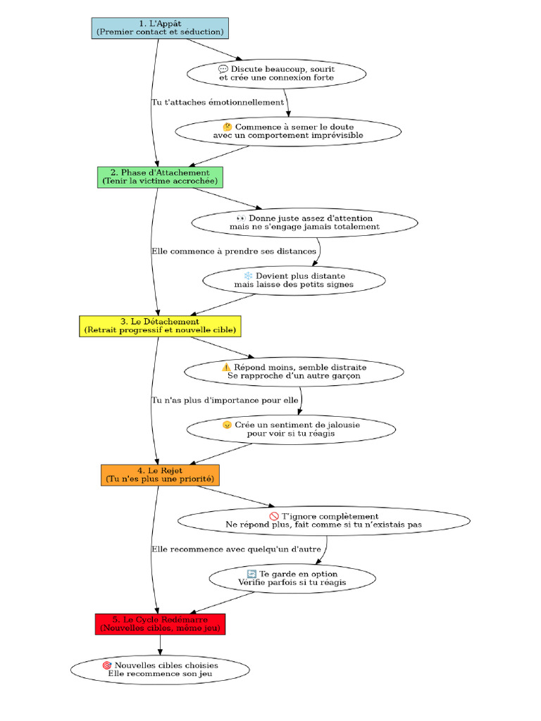 Cycle de Manipulation - PNG | PDF