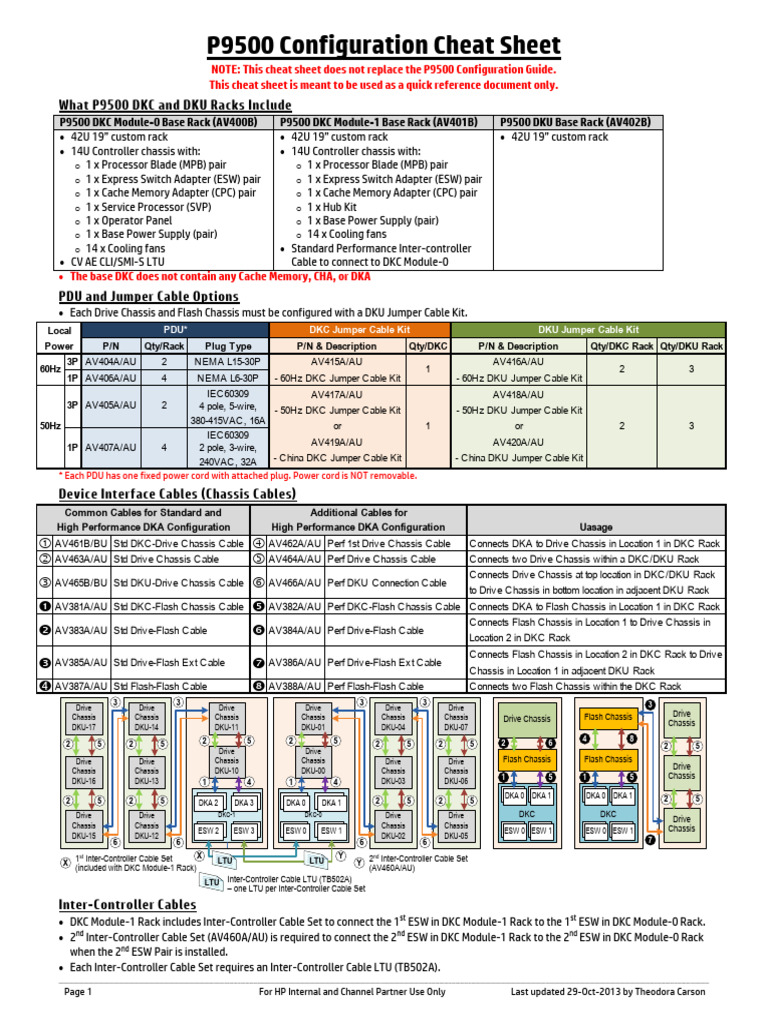 P9500-ConfigCheatsheet-29Oct2013 | PDF | Computer Science | Computer ...