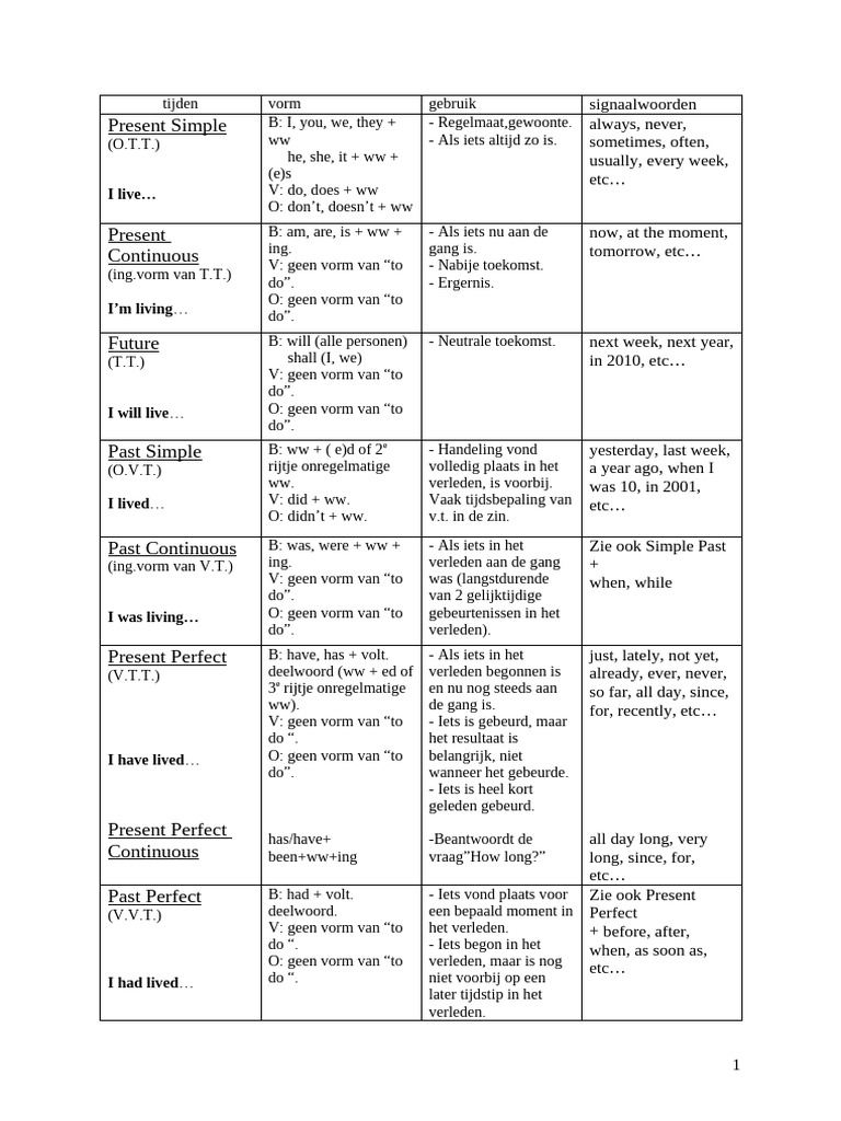 tenses and time markers | PDF