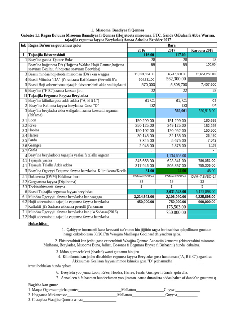 Ulaagaa Qooddii Baajata Aanaa A.reeddee 2017 | PDF