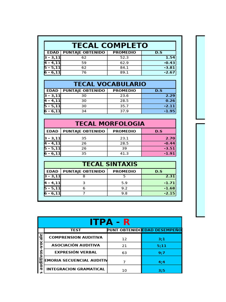 Resultados de la Tabla Test TECAL | PDF