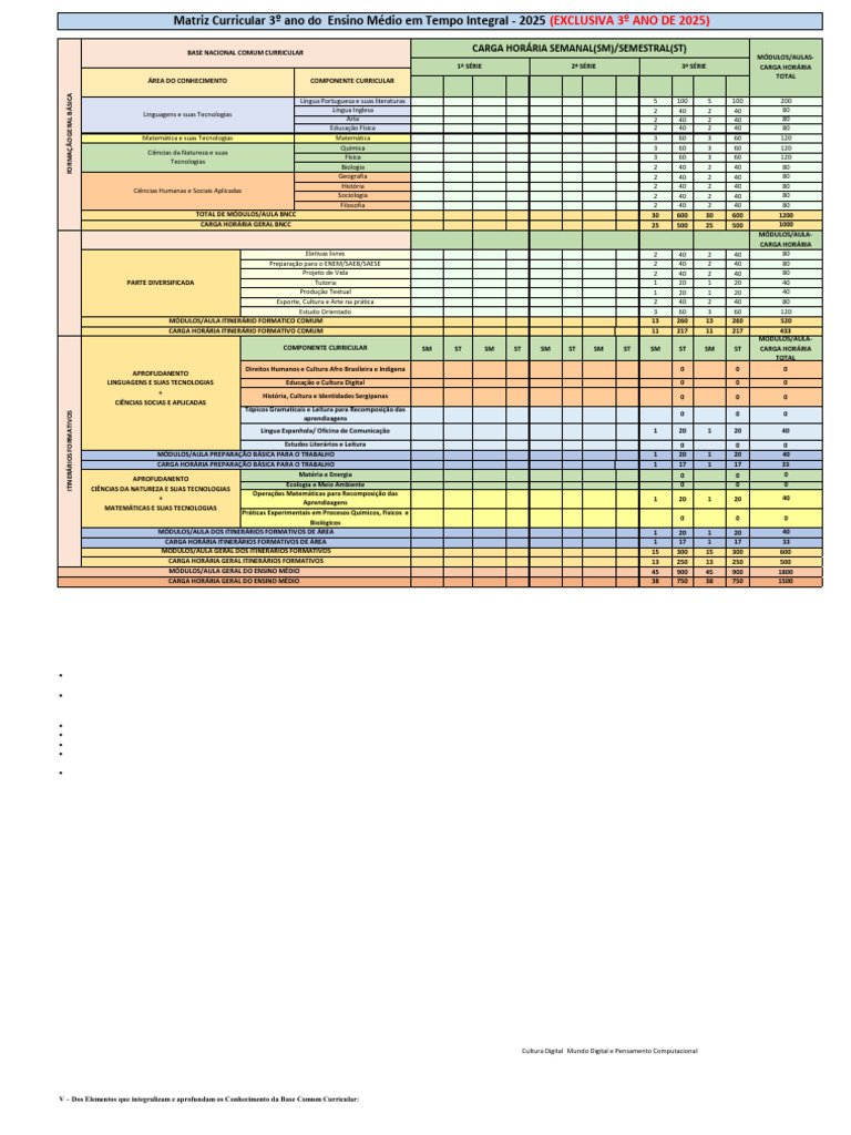 Matriz Curricular do Ensino Médio Integral 2025 | PDF | Science | Aprendizado