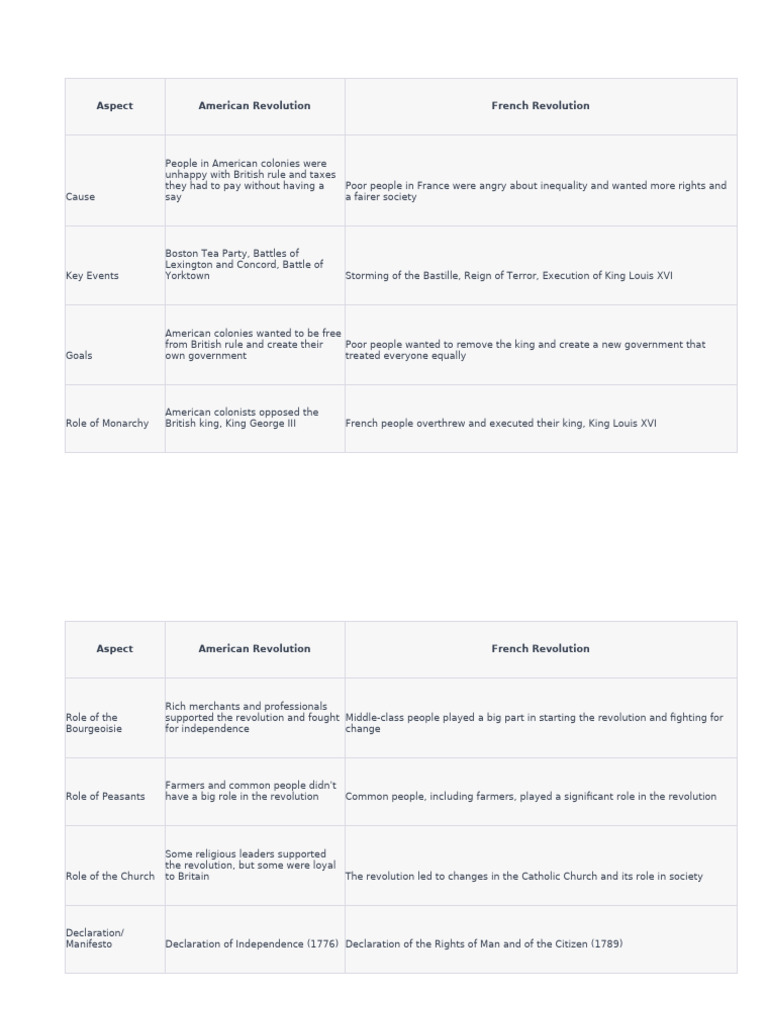 Comparative Analysis of Revolutions | PDF
