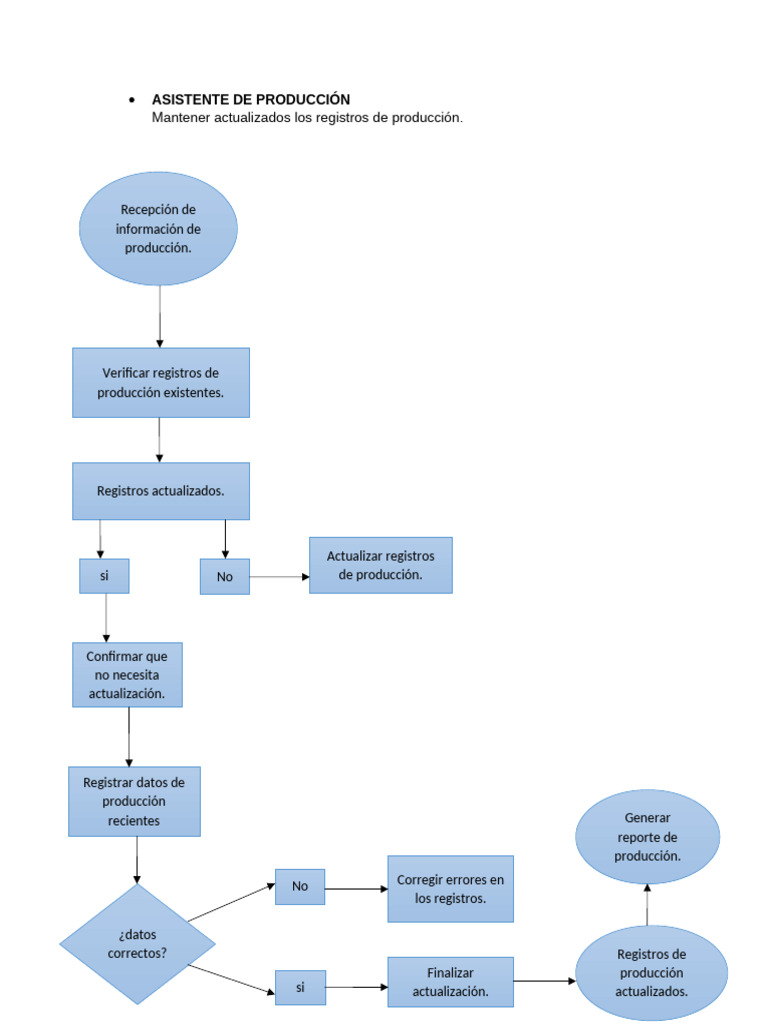 Asistente de Producción Flujogramas | PDF