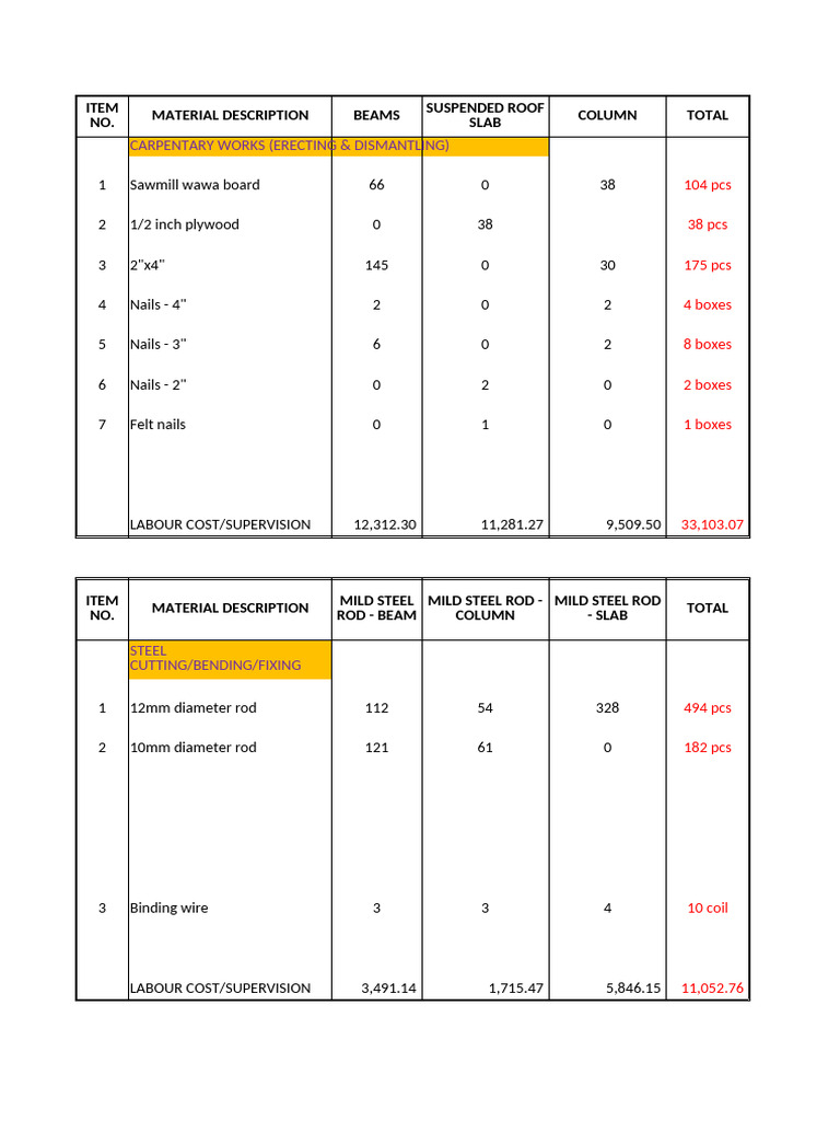 STORES CONTINUATION - Copy | PDF | Pipe (Fluid Conveyance) | Concrete
