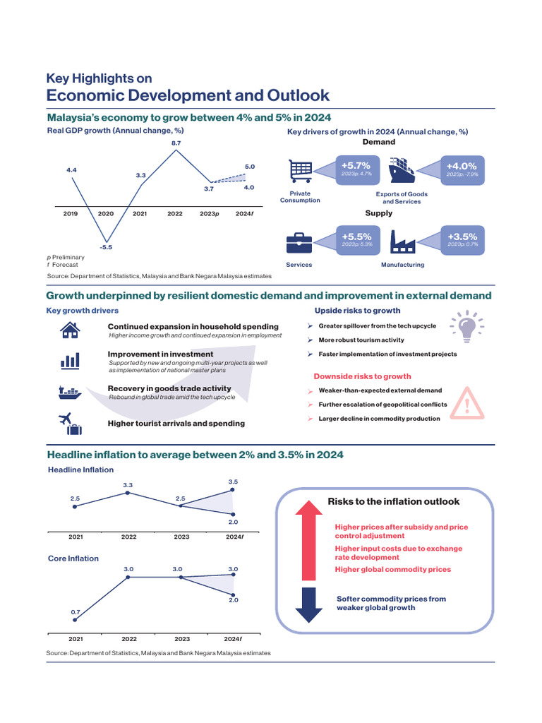 BNM Economic and Monetory Review 2023 | PDF | Inflation | Monetary Policy
