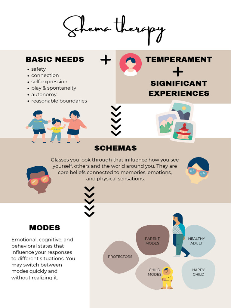 Understanding Schema Therapy Modes | PDF | Self Esteem | Anger